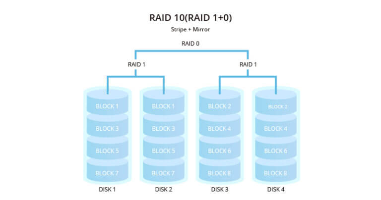 Disk RAID Nedir ve Nasıl Çalışır? - BurtiNET